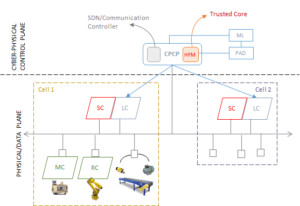 Software Defined Control of Smart Manufacturing Systems – Tilbury ...